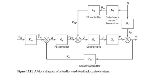 15 5 The Closed Loop System In Fig 15 11 Has The