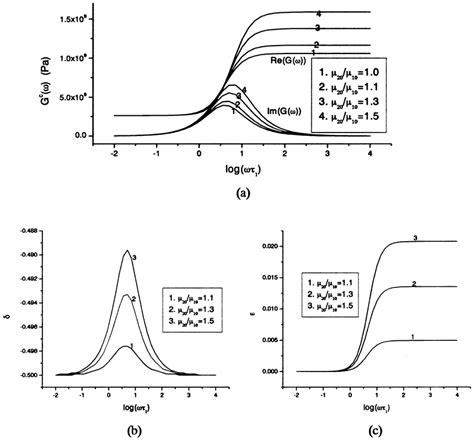 The effects of short term modulus µ 0 a The effects on complex Download High Resolution