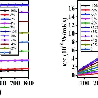 A Electrical Conductivity R S And B Thermal Conductivity K S As Download Scientific