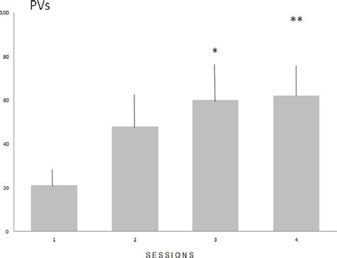 the means number se of pvs during the acquisition of sexual