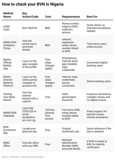 Cómo Consultar Tu Bvn En Nigeria En 2025 Techcabal