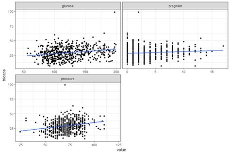 R Several Simple Linear Regression Plotting Stack Overflow