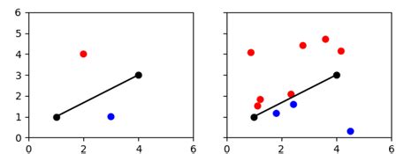 Python Finding Cross Product To Find Points Abovebelow A Line In