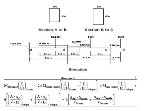 Solved Use Clapeyrons Three Moment Theorems See Formula Below To Calculate The Unknown