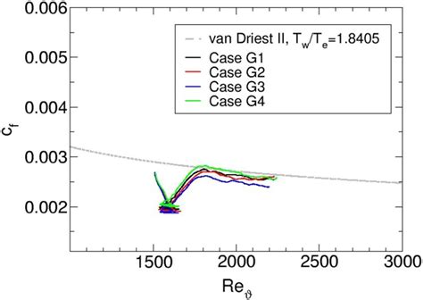 Skin Friction Coefficient Versus Momentum Thickness Reynolds Number
