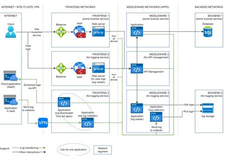 Mohammad Sinaei On Linkedin Logging Cheat Sheet