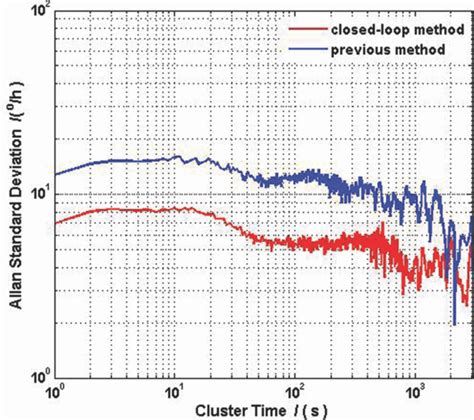 the allan variance of cs 129xe asg with previous open loop method and