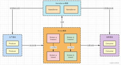 初识rocketmq rocketmq grpc java csdn博客