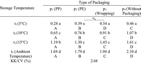 Interaction Effect Of Storage Temperature And Packaging On Weight Download Scientific Diagram