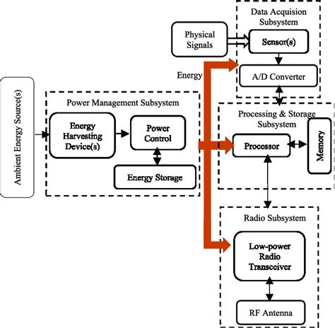 Schematic Diagram Of Energy Harvesting Wireless Sensor Node Download Scientific Diagram