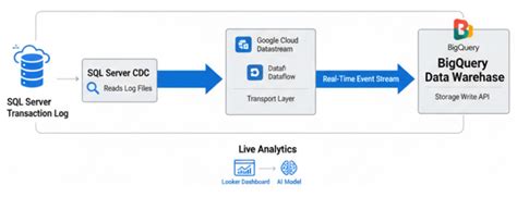 Sql Server To Bigquery Real Time Analytics The 2026 Expert Guide
