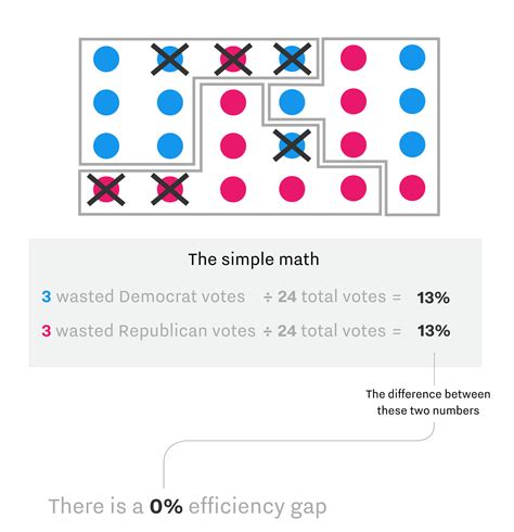 How The Supreme Court Could Limit Gerrymandering Explained With A Simple Diagram Vox