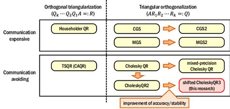 1 Classification Of Qr Factorization Algorithms Download Scientific Diagram