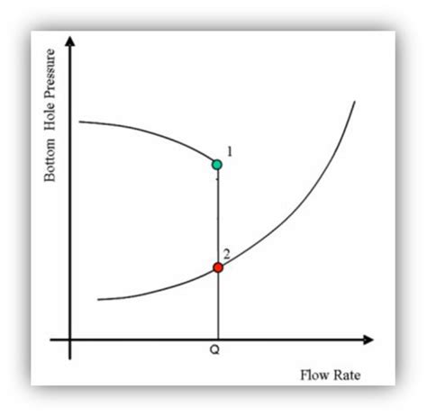 —ipr well performance curves — integrated asset model comparison