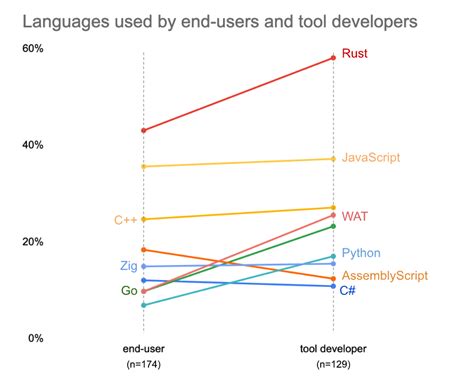 2023 年 Webassembly 现状：第四种 Web 语言 51ctocom