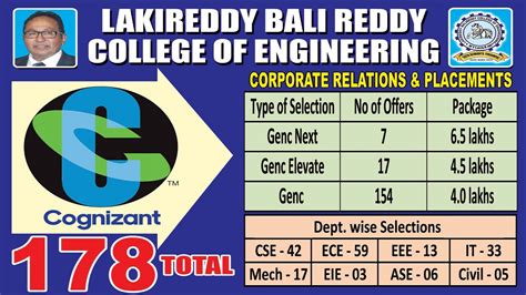 Lbrce Best Engineering College
