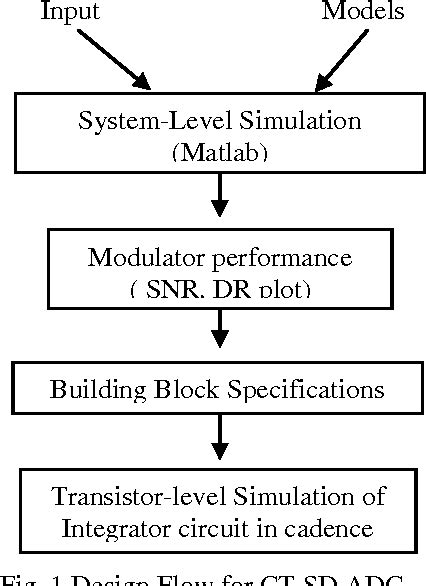 Figure 2 From Design Of Continuous Time Multibit Sigma Delta Adc For Next Generation Wireless