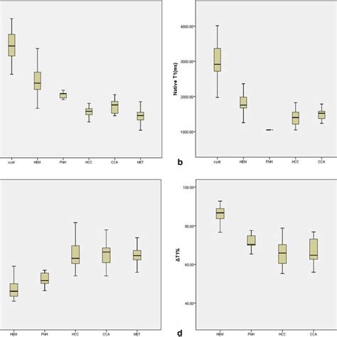 The Correlation Analysis Between Native T1 And Adc A Enhanced T1 And Download Scientific