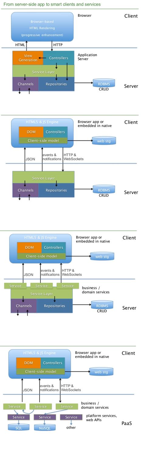 Software Application Architecture