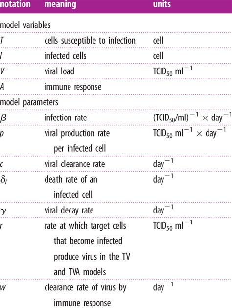 Notation Of The Models Variables And Parameters Download Table