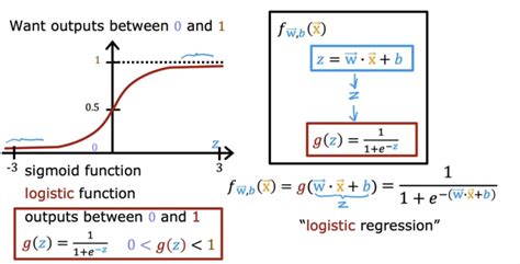Master Gradient Descent And Binary Classification Supervised Machine