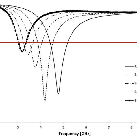 Conventional Inset Fed Microstrip Patch Antenna Design Equations Of