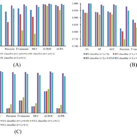 Figure A2 Comparison Of Three Classifiers On Imbalanced Datasets Download Scientific Diagram
