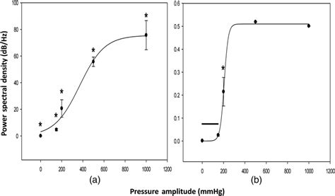 Psd Over A Range Of Pressure Amplitude Settings As Measured By A Ppg Download Scientific