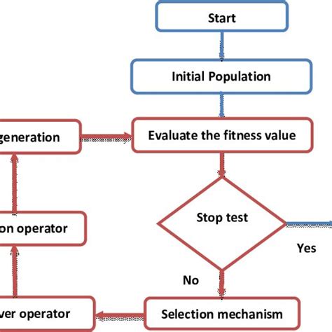 Pdf Hybridization Of Grasshopper Optimization Algorithm With Genetic