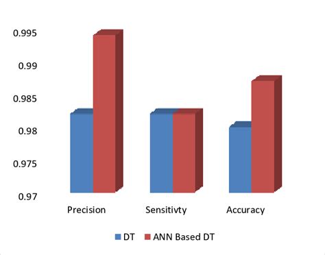 Performance Compared Of The Two Algorithms Download Scientific Diagram