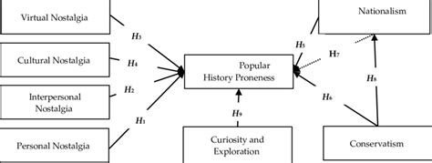 Conceptual Hypothetical Model Download Scientific Diagram