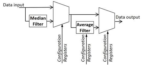 the architecture of the ndqqdg signal processing chain for derivatives