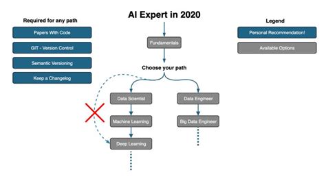 Data Science Dojo On Linkedin Artificialintelligence Machinelearning Datascience Datascientist