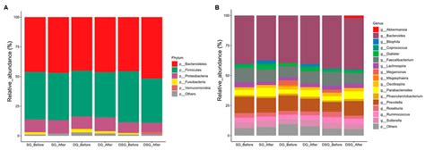 Effects Of Synbiotic Supplementation On Metabolic Syndrome Traits And Gut Microbial Profile
