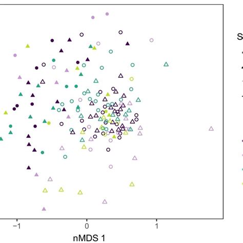 Non Metric Multidimensional Scaling Nmds Ordination Displaying