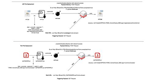 Cve 2022 21587oracle E Business Suite Rce Could Rasp Or Adr Have