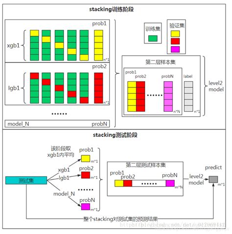 stacking与blending的区别 stacking bleeding csdn博客