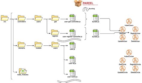 Aws Lambda 特徴 Miracleokung