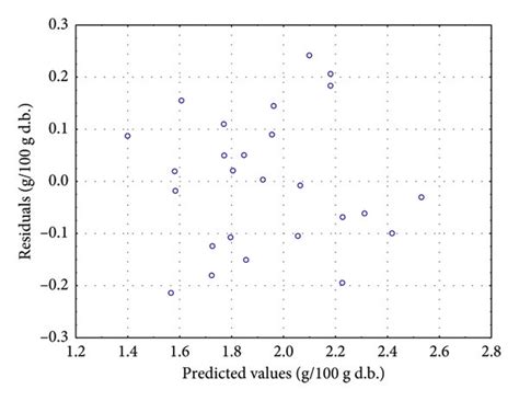 Residual Values As Function Of Predicted Values Download Scientific Diagram