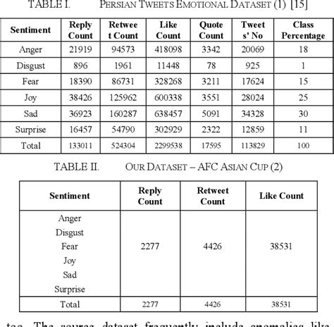Table I From Enhancing Sentiment Analysis Of Persian Tweets A Transformer Based Approach