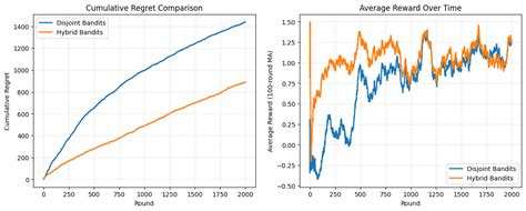 Hybrid Vs Disjoint Contextual Bandits With Lipschitzcontextualagent — Bayesianbandits 060
