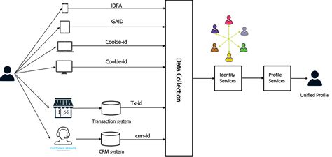 Adobe Experience Platform Identity Graph Is The Foundation For The Unified Profile By Jaemi