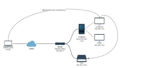 极简记录如何配置WireGuard内网访问 gt gb gt gb