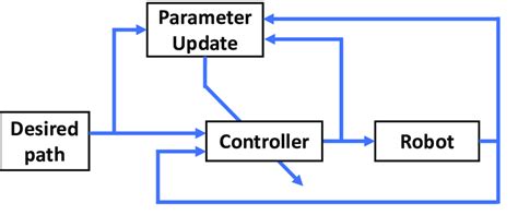 A Block Diagram Of A General Design Of Adaptive Controllers Download Scientific Diagram