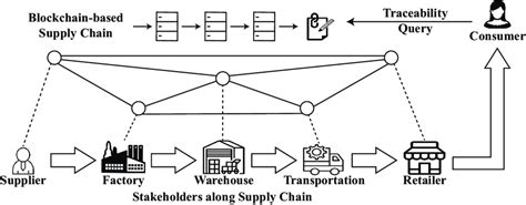 System Model Of The Blockchain Based Supply Chain There Are Three Download Scientific Diagram