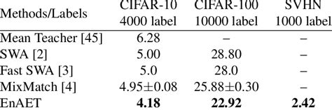Comparison Of Error Rates With Wide Resnet 28 2 Large Download