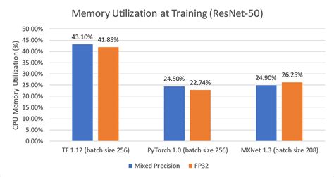tensorflow pytorch or mxnet a comprehensive evaluation on nlp and cv