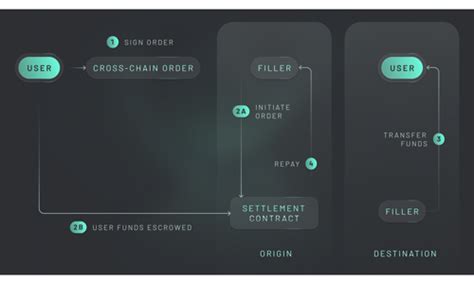 Building Cross Chain Applications An Easier Start With Across Protocol Slashdot Thought
