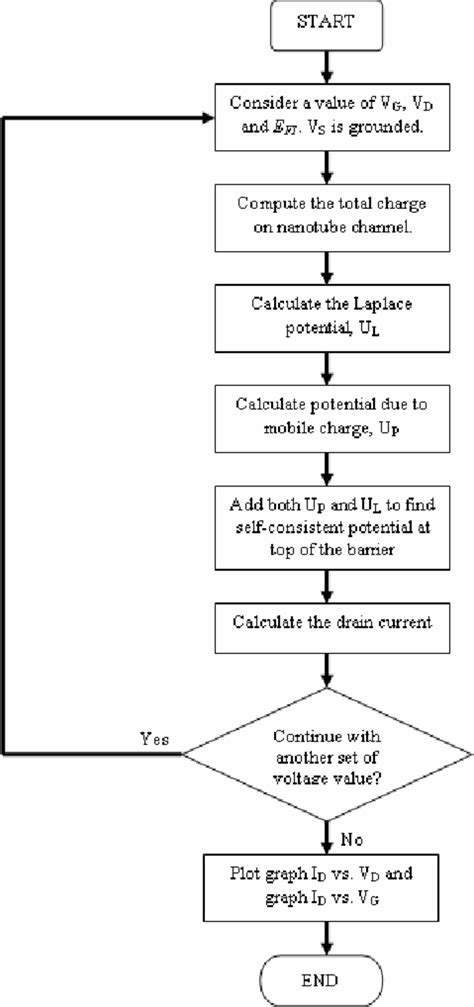 2 Flow Chart Of Simulation Process Download Scientific Diagram
