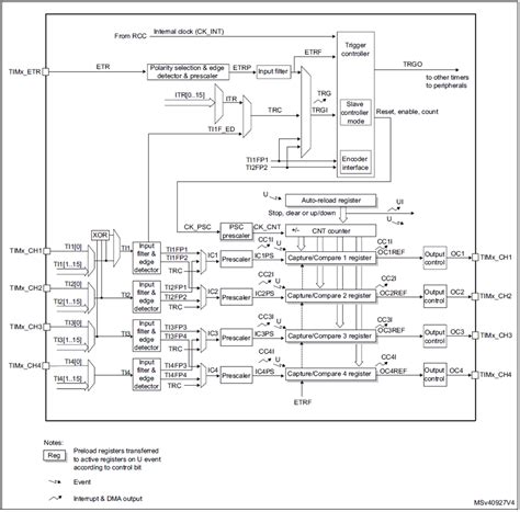 关于高速单片机stm32h7定时器同步启动并输出多路pwm波形的探究